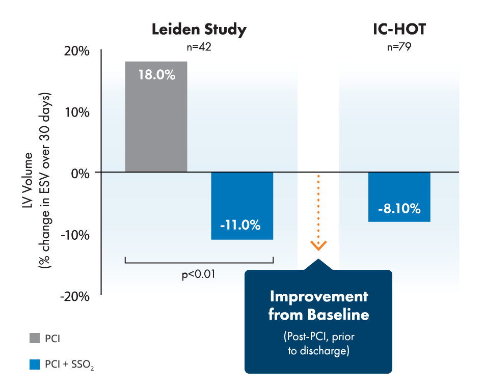 TherOx SuperSaturated Oxygen (SSO2) Therapy for STEMI Care - ZOLL Medical